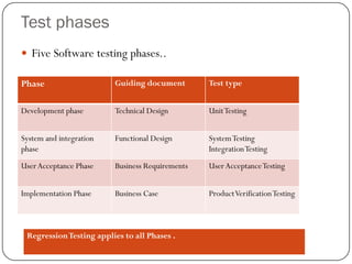 Unit testing | PPTX | Technology & Computing