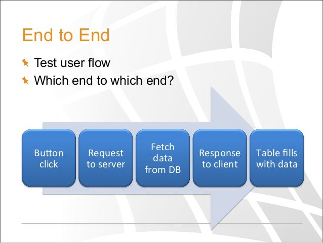 Unit-testing and E2E testing in JS Unit-testing and E2E testing in JS