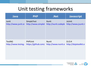ClubQA #2. Unit testing and TDD | PPT