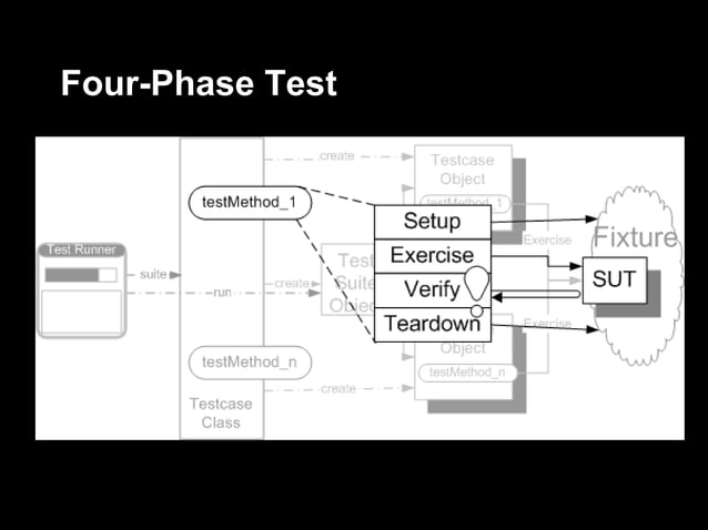 Unit testing best practices | PPT