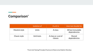 Unit testing (Exploring the other side as a tester) | PDF