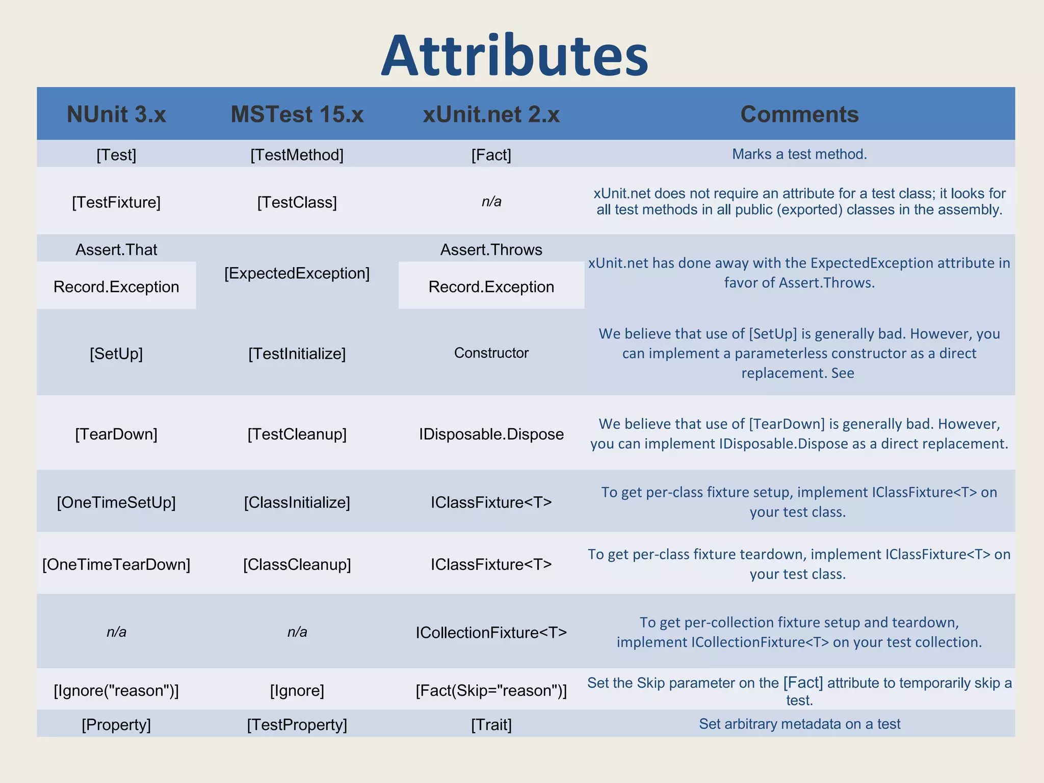 Unit testing framework | PPT