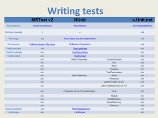 Unit testing framework | PPT