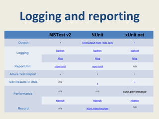 Unit testing framework | PPT