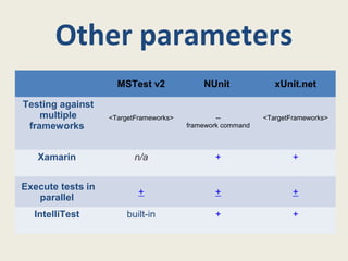 Unit testing framework | PPT