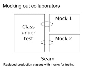 Unit Testing Fundamentals | PPT