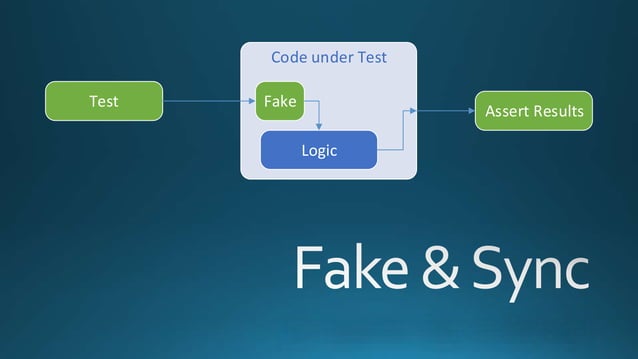 Unit Testing Patterns For Concurrent Code Ppt