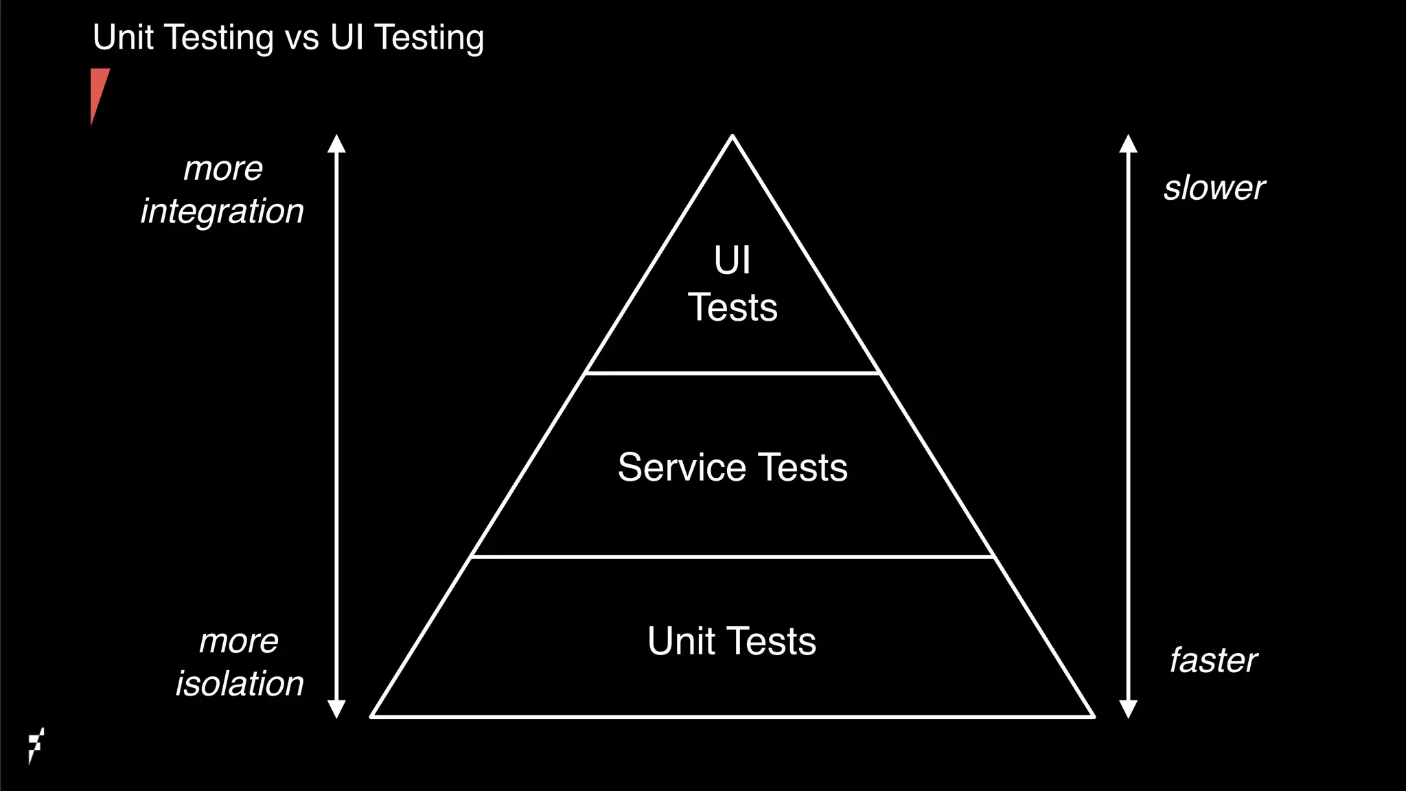 Unit testing UIView | PDF
