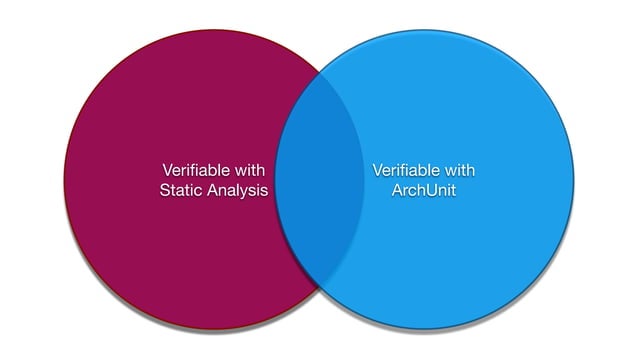Unit Test Your Java Architecture With Archunit Ppt