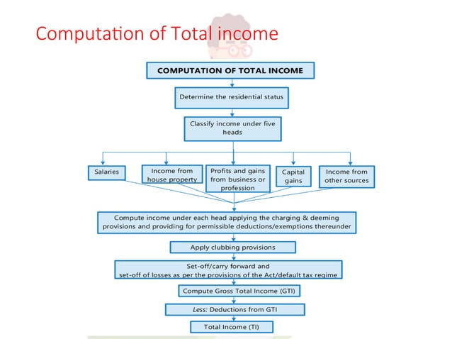Basic concepts of Direct taxation theory | PPT