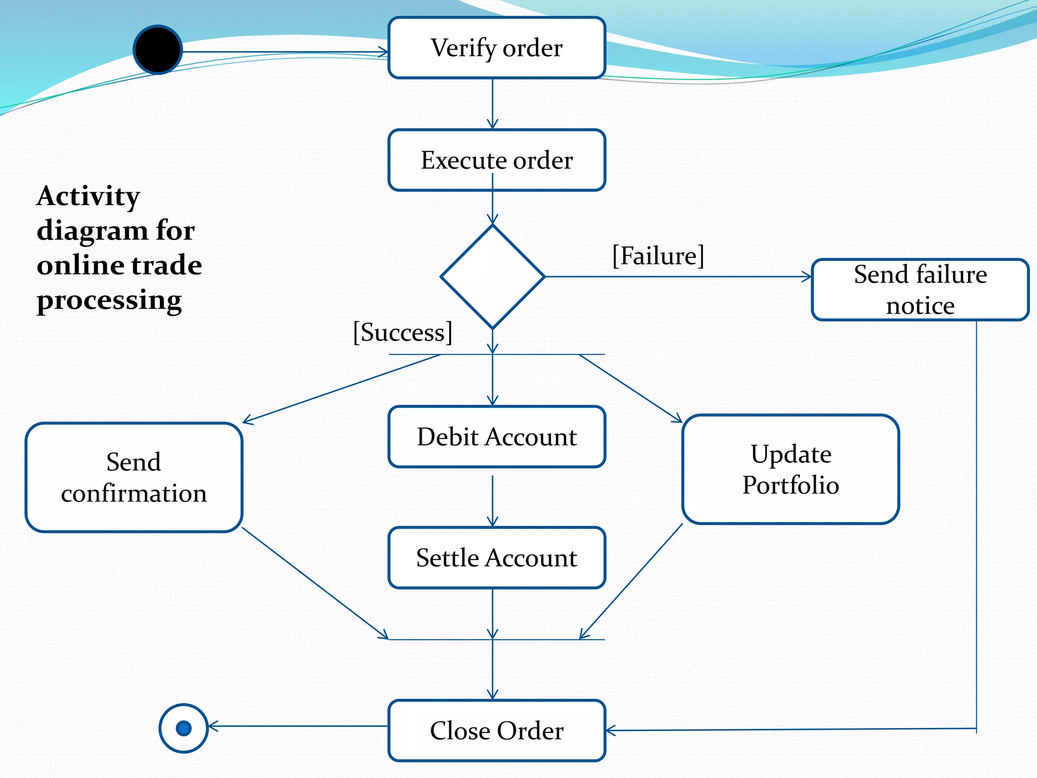 Unit three Advanced State Modelling | PPTX