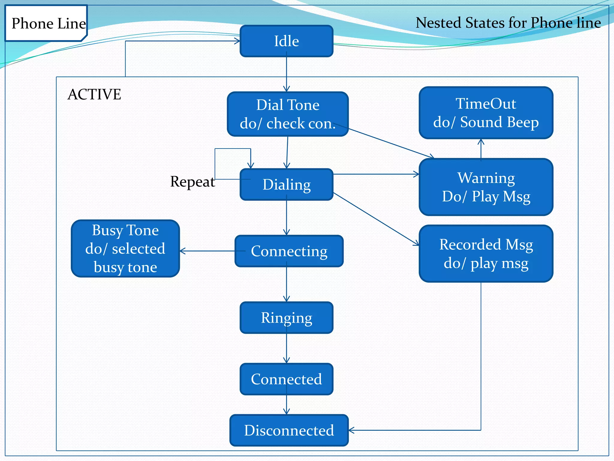 Unit three Advanced State Modelling | PPTX