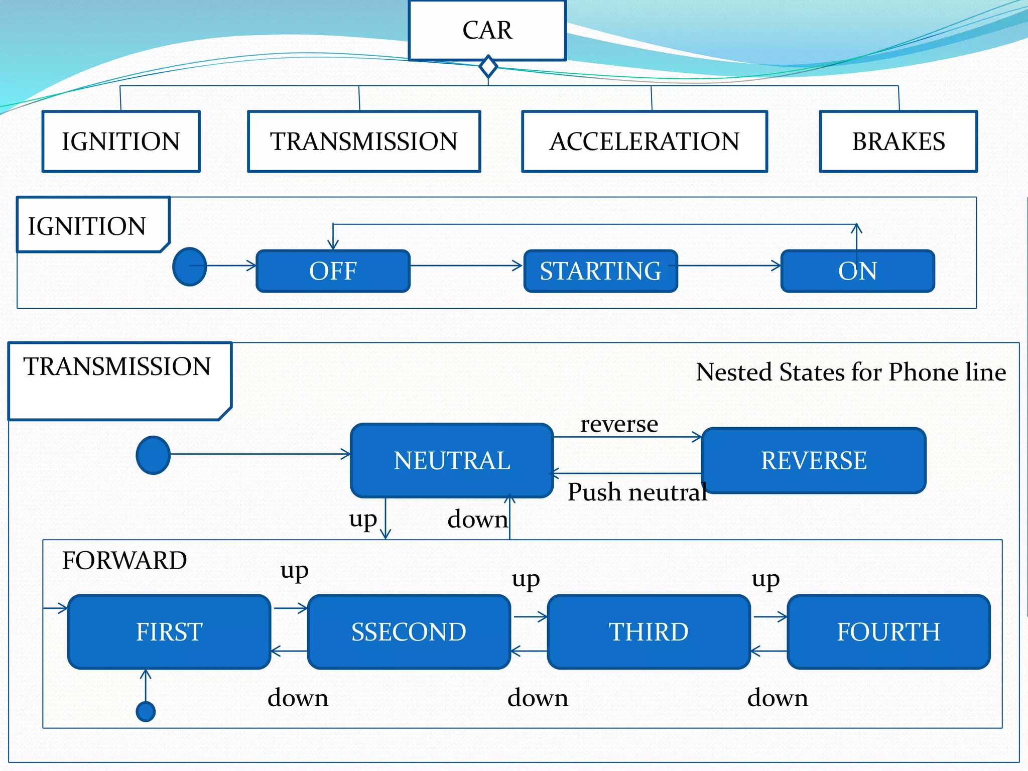 Unit three Advanced State Modelling | PPTX