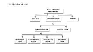 Measurements Basics | PPTX