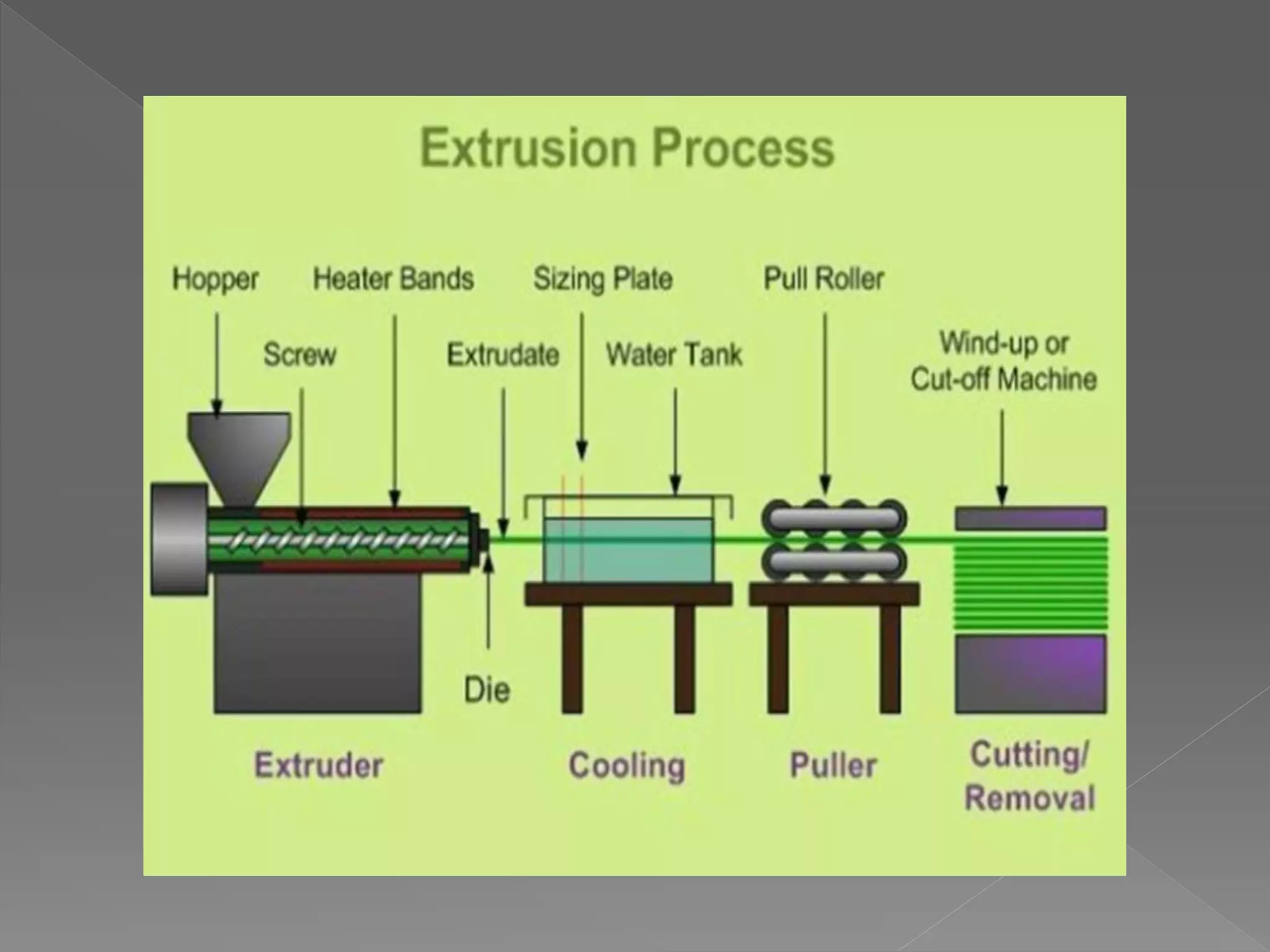 PROCESSING OF PLASTIC COMPONENTS | PPTX | Chemistry | Science