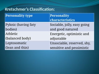 Unit V.pptx Personality, types, nature, determinants of personality | PPTX