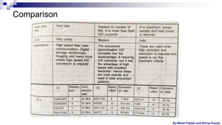 Unit_V - ADC & DAC.ppt