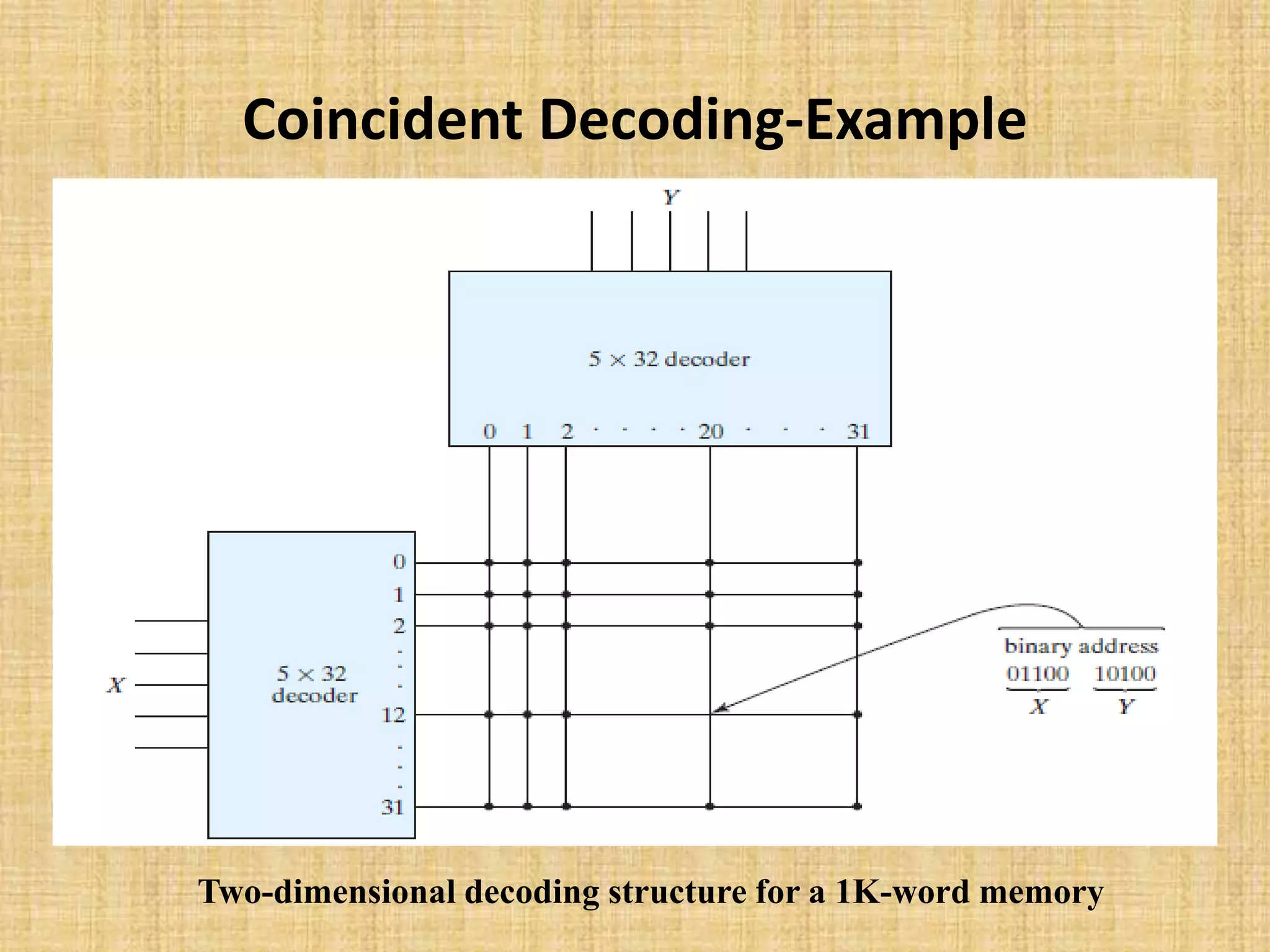 Unit v memory & programmable logic devices | PPTX