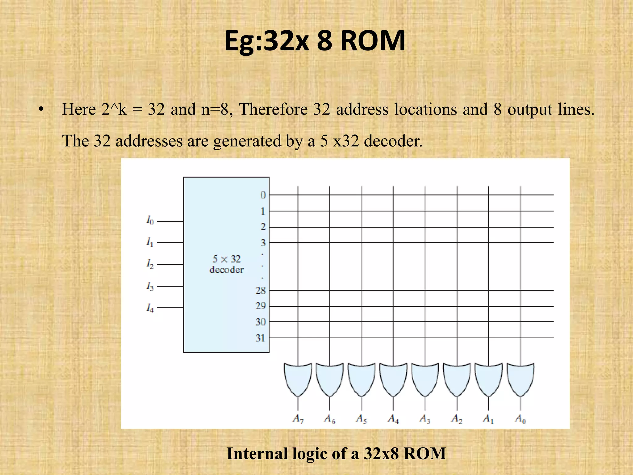 Unit v memory & programmable logic devices | PPTX | Programming Languages | Computing