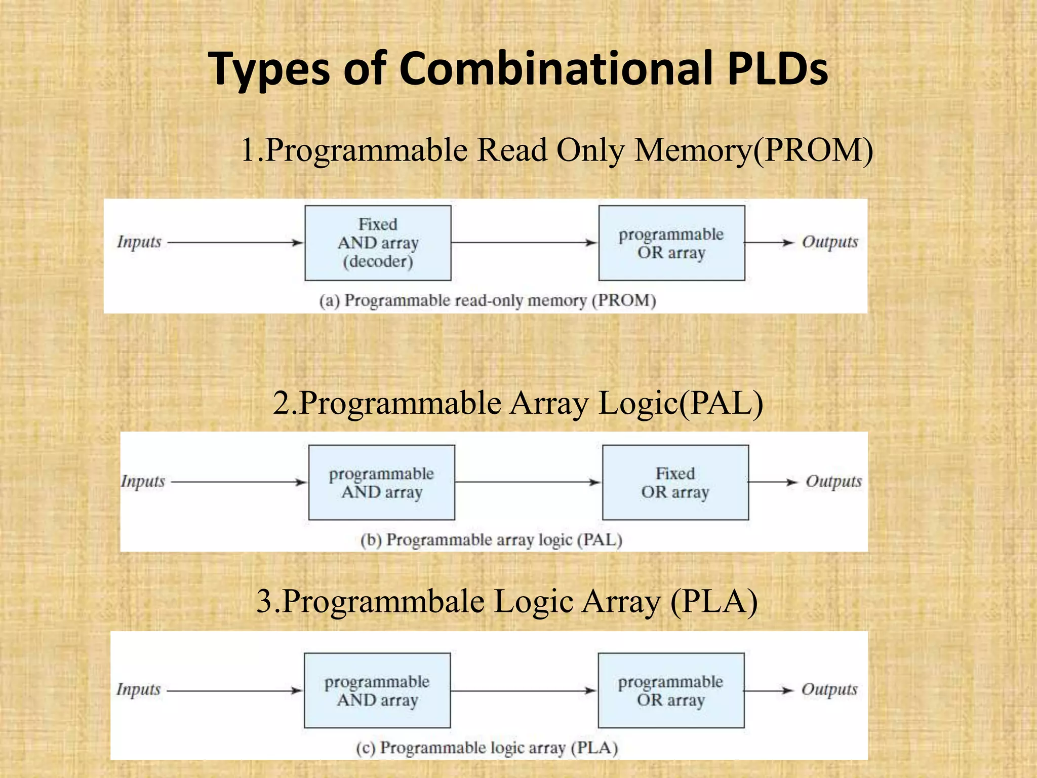 Unit v memory & programmable logic devices | PPTX