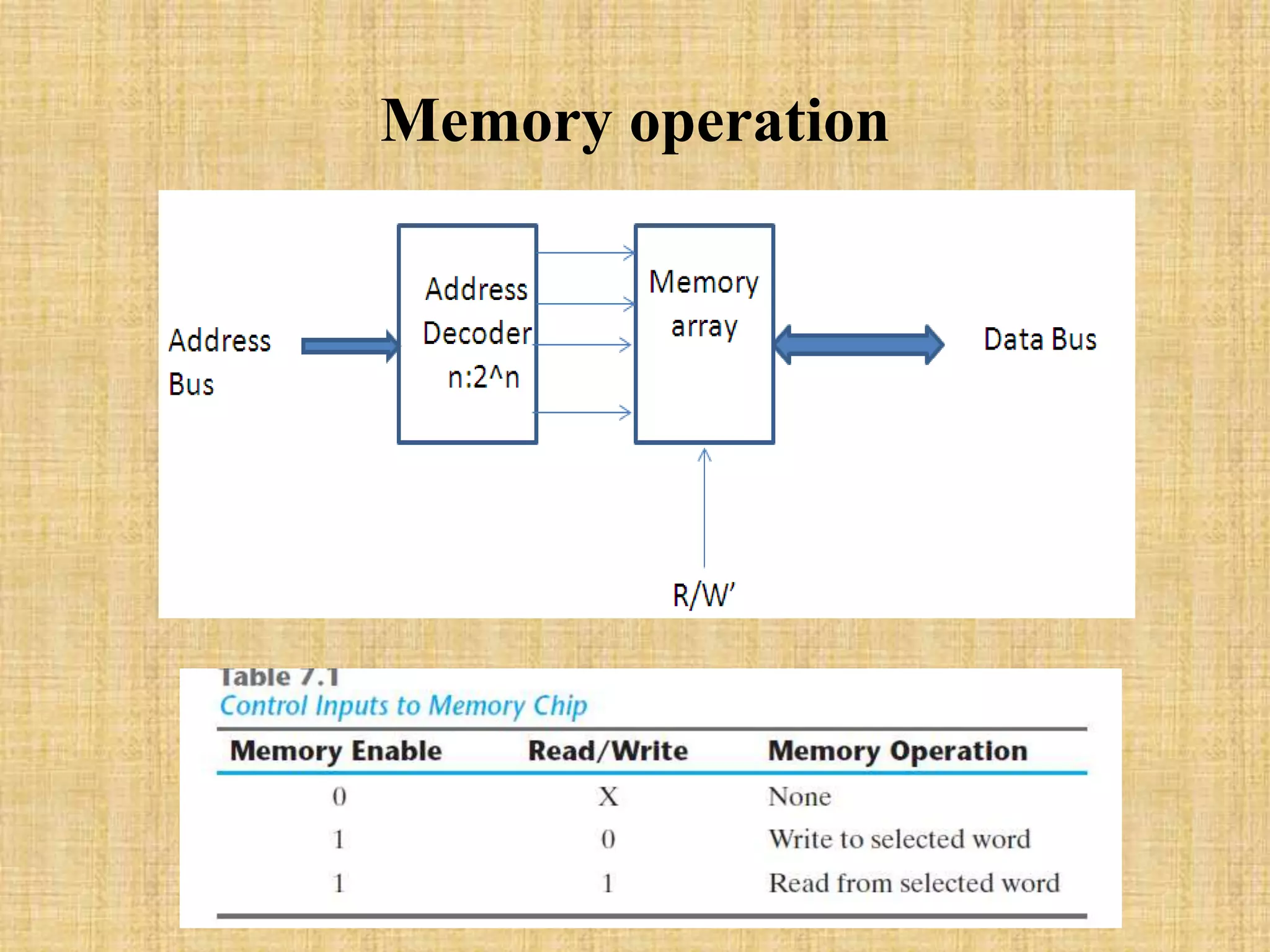 Unit V Memory And Programmable Logic Devices Pptx Programming Languages Computing