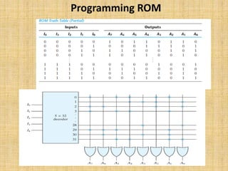 Unit v memory & programmable logic devices | PPTX