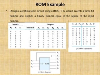 Unit v memory & programmable logic devices | PPTX