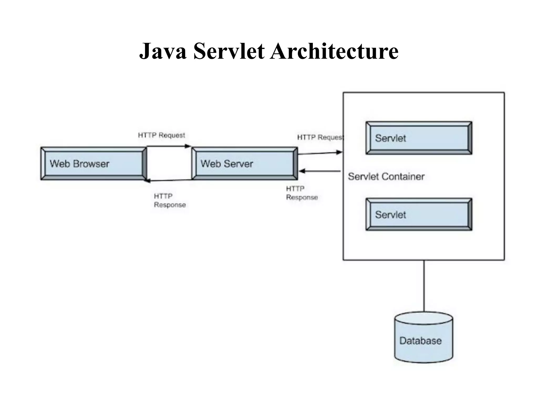 IT2255 Web Essentials - Unit V Servlets and Database Connectivity | PDF