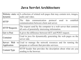 IT2255 Web Essentials - Unit V Servlets and Database Connectivity | PDF