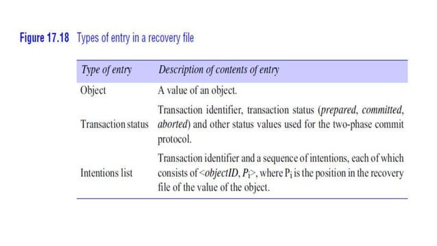 Unit v-Distributed Transaction and Replication | PPT
