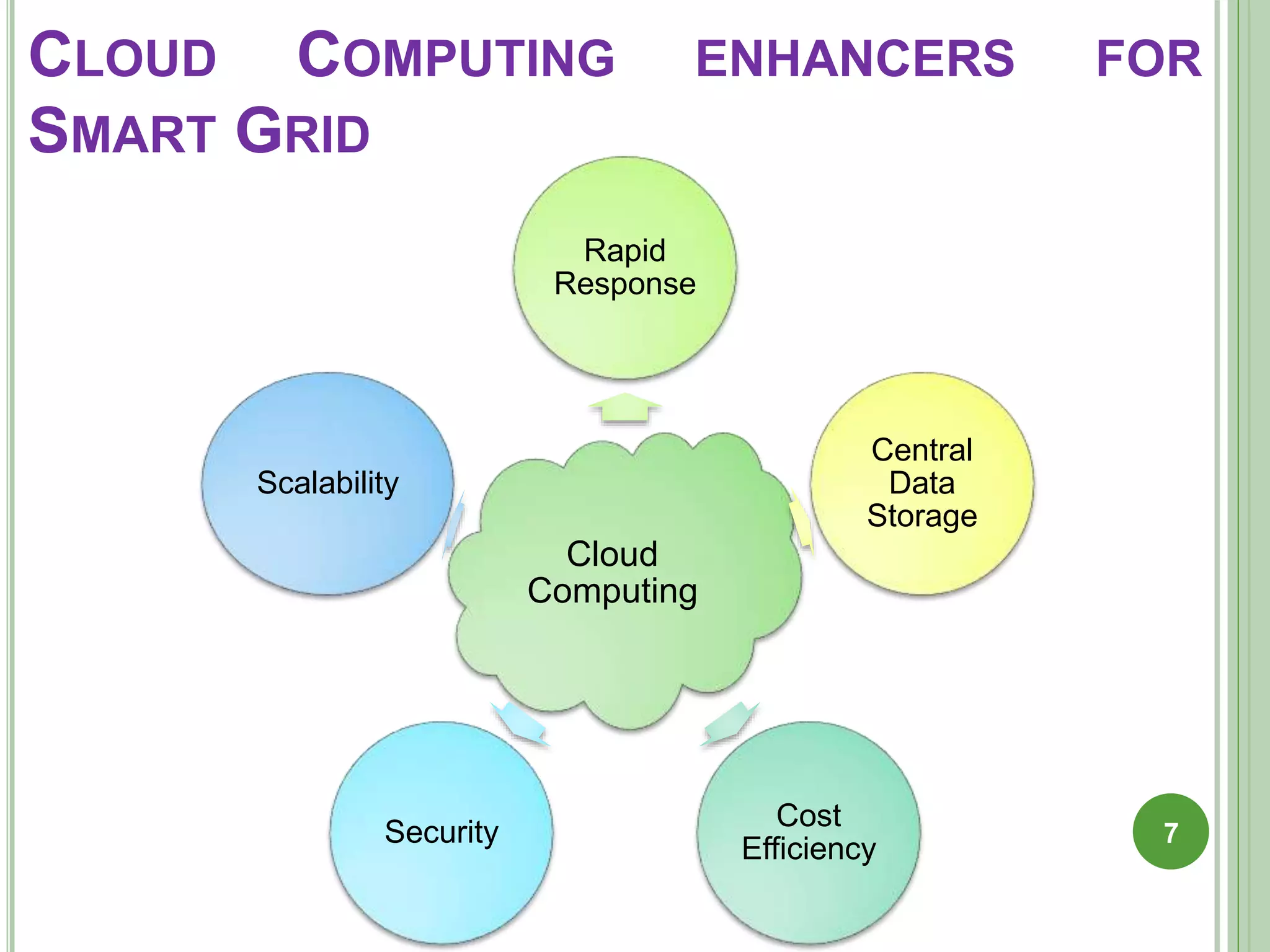 Cloud computing in Smart Grid applications.pptx