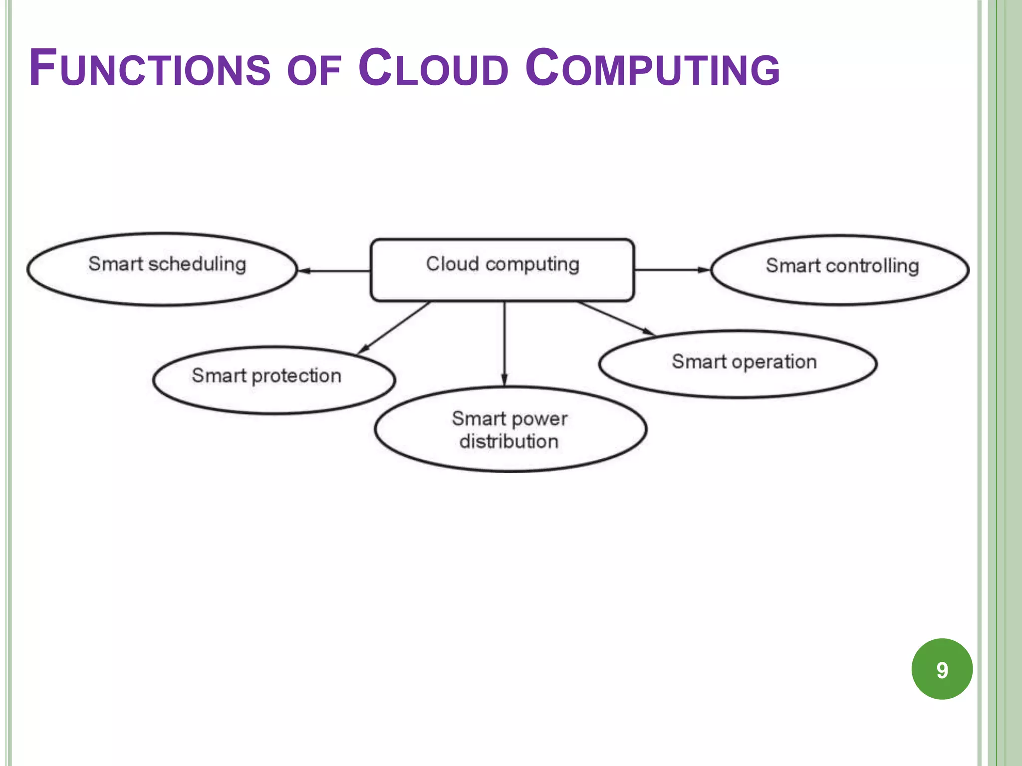Cloud computing in Smart Grid applications.pptx