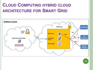 Cloud computing in Smart Grid applications.pptx