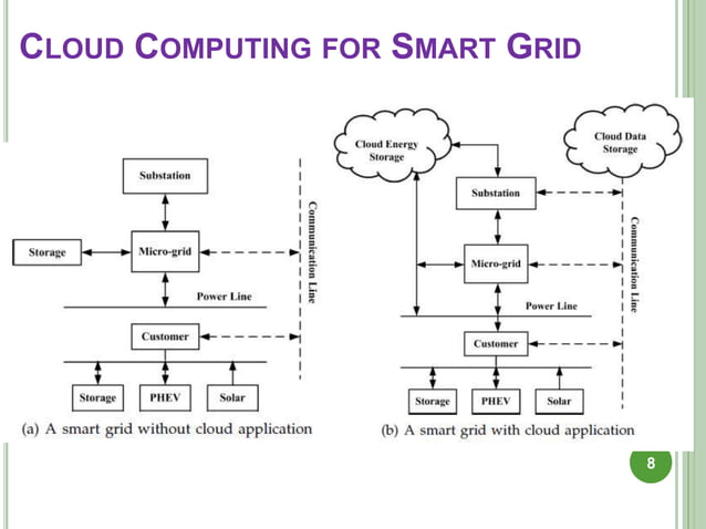 Cloud computing in Smart Grid applications.pptx