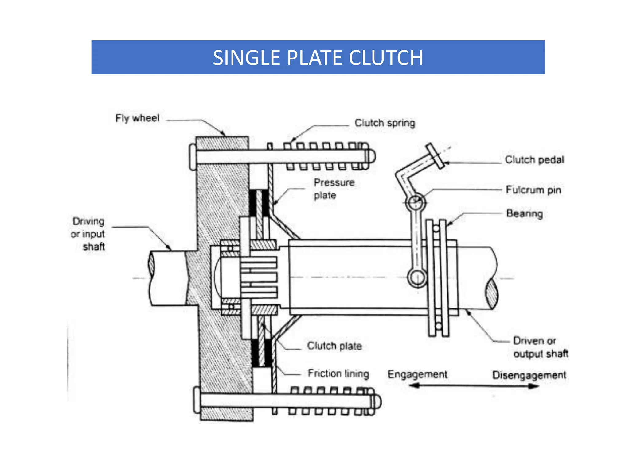 UNIT V clutches-TYPES OF CLUTCHES-..pptx