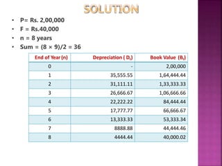 Unit v depreciation | PPT