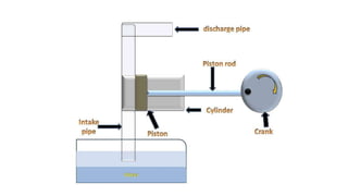 Reciprocating Pump | PPTX