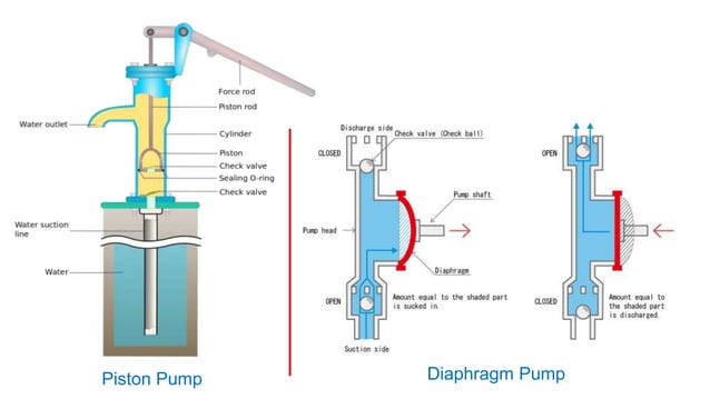 Reciprocating Pump | PPTX