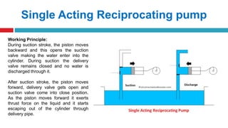 Single Acting Reciprocating Pump Animation