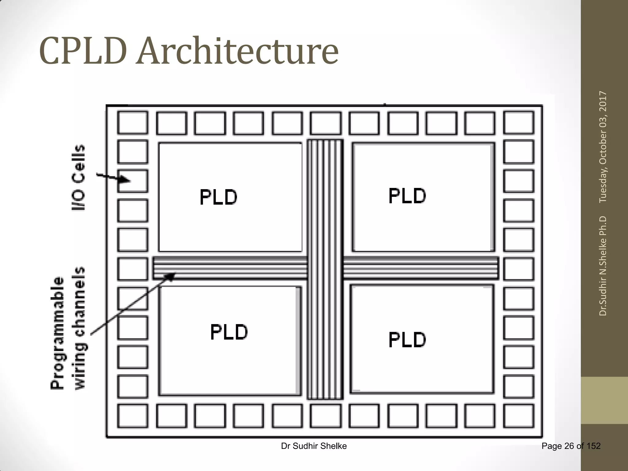 Unit VI CPLD-FPGA Architecture | PPT