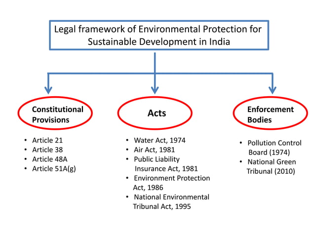 Environmental laws & policies | PPTX | Environmental Services Industry ...