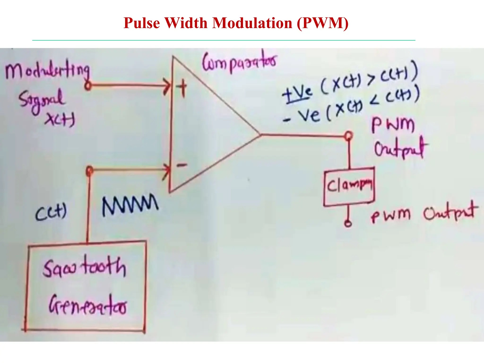 Analog Communication Pulse Analog Modulation Ppt