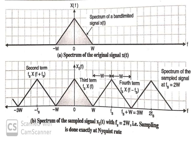 Analog Communication Pulse Analog Modulationppt