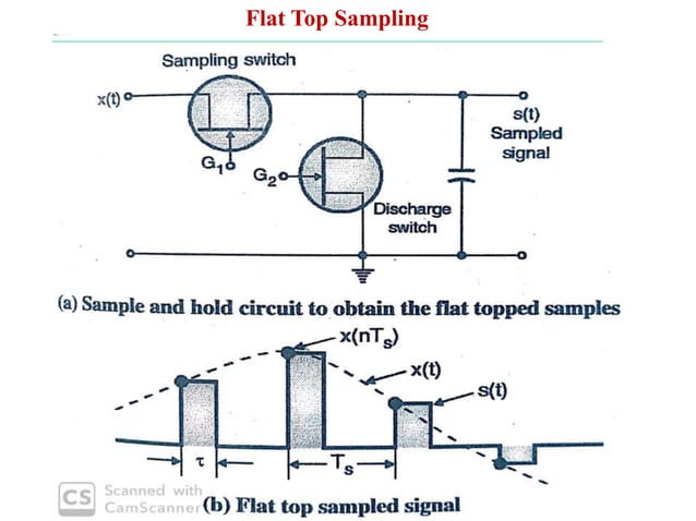 Analog Communication Pulse Analog Modulationppt