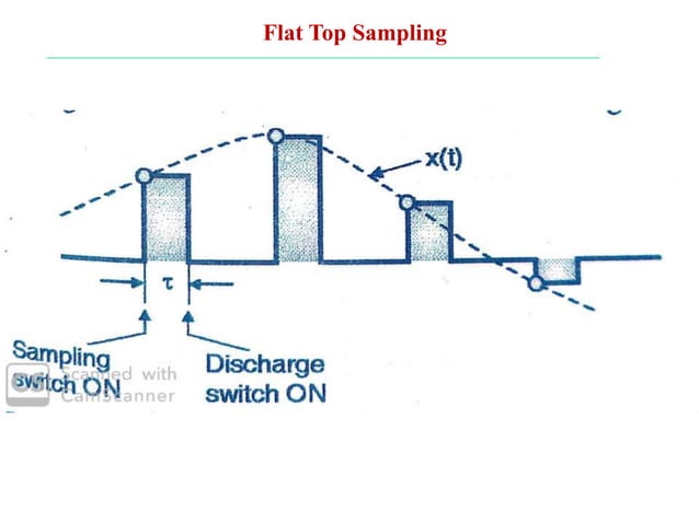Analog Communication Pulse Analog Modulation Ppt