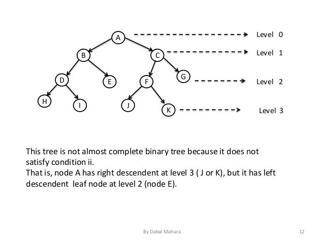 Unit – vi tree