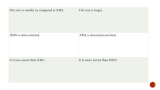 All about XML, JSON and related topics.. | PPTX | Web Development | Internet