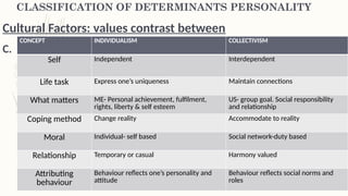 Unit V Personality, Definition, Characteristics, Classifications ...