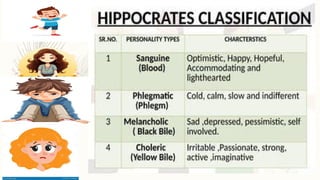 Unit V Personality, Definition, Characteristics, Classifications ...