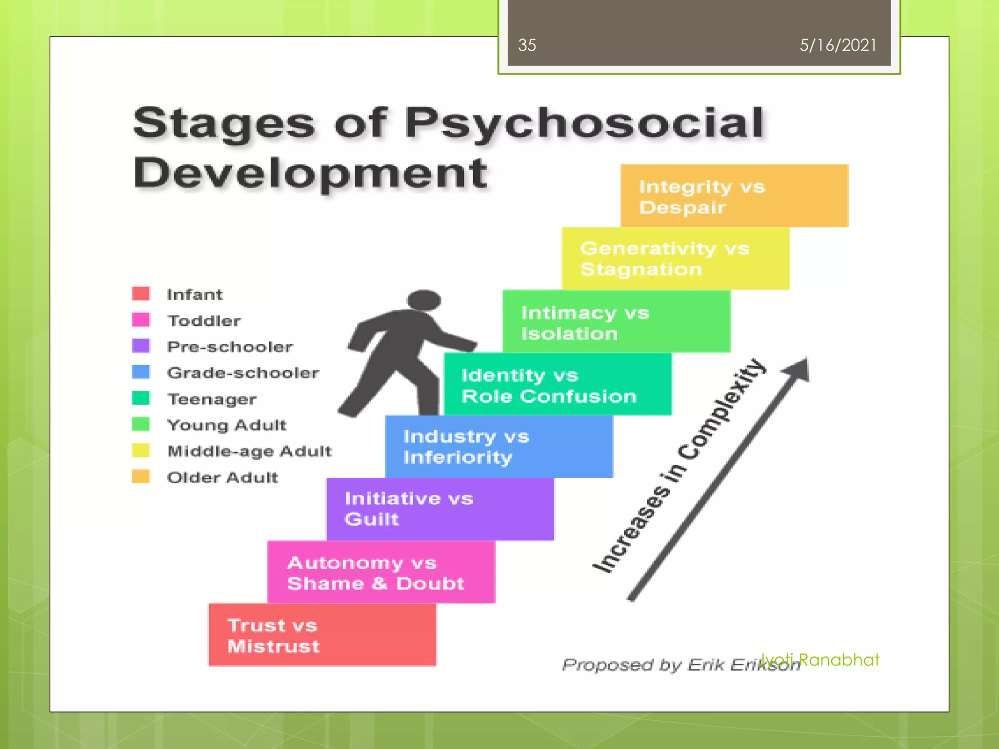 Personality development theories SIGMUND FRUED AND ERIK ERIKSON | PDF